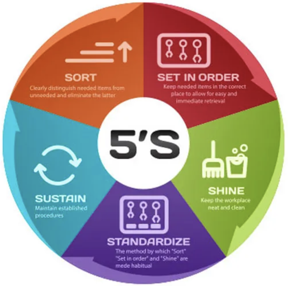 Implementing 5S - Pen Associates LLC