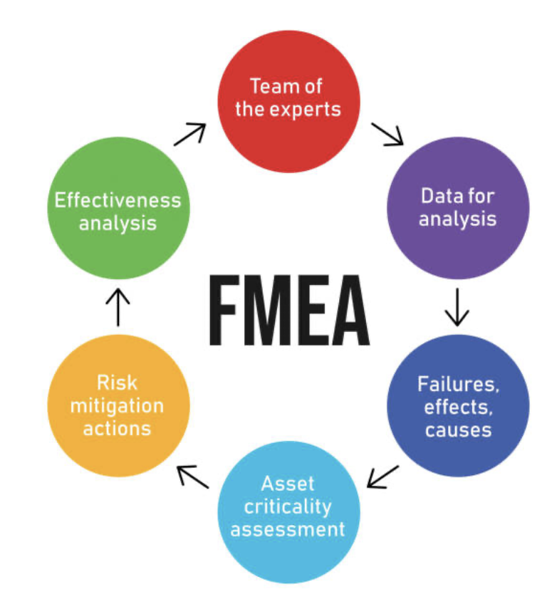 The Importance of Doing FMEA - Pen Associates LLC